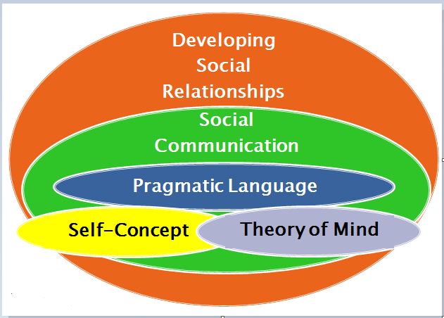 Supporting Success For Children With Hearing Loss | Social Skills
